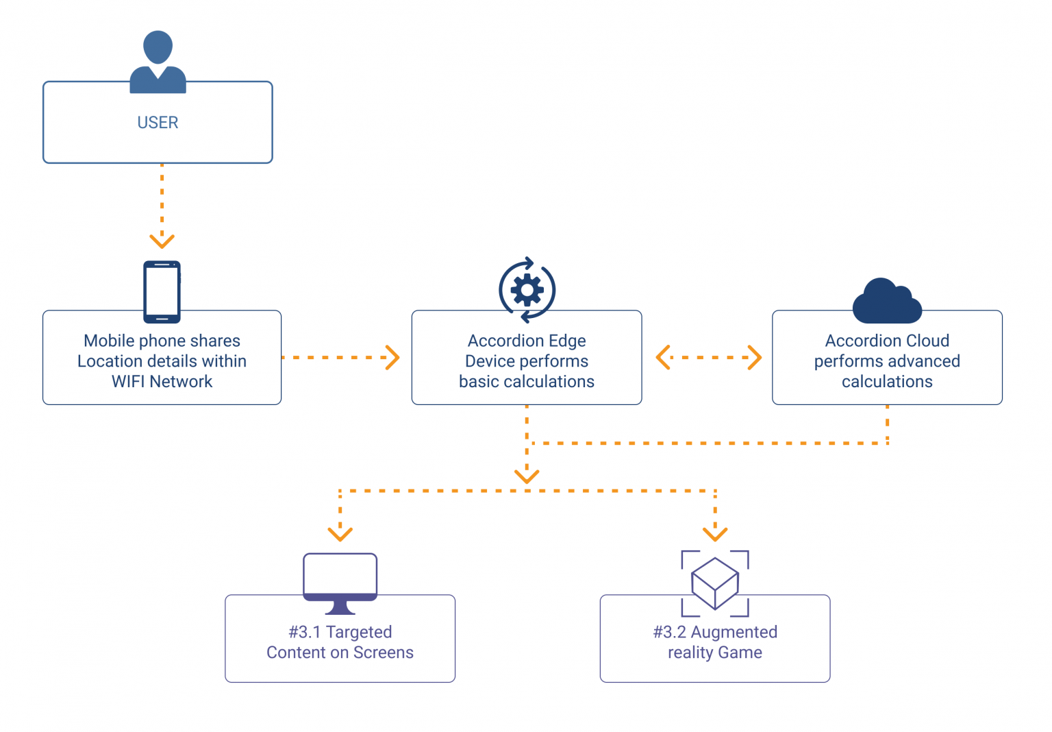 Use Case #3: Targeted content and AR game – Scenario overview ...