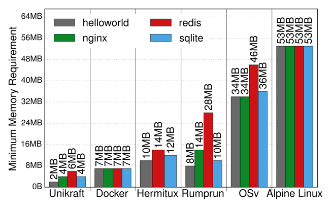 Unikraft: Pushing Unikernels into the Mainstream – ACCORDION Project