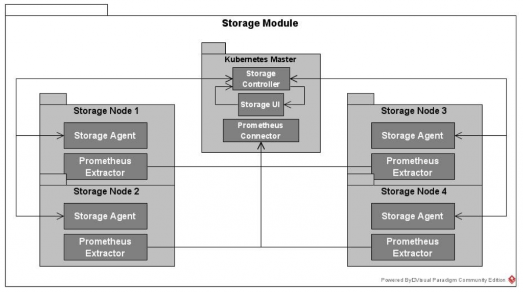 Edge Storage – ACCORDION Project