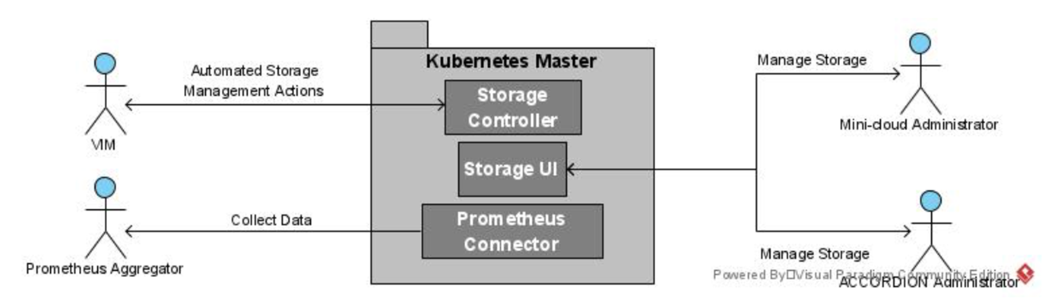 Edge Storage – ACCORDION Project